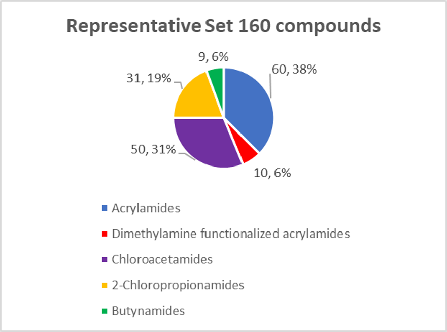 Cysteine-focused Covalent Fragments Library Screening | Bienta